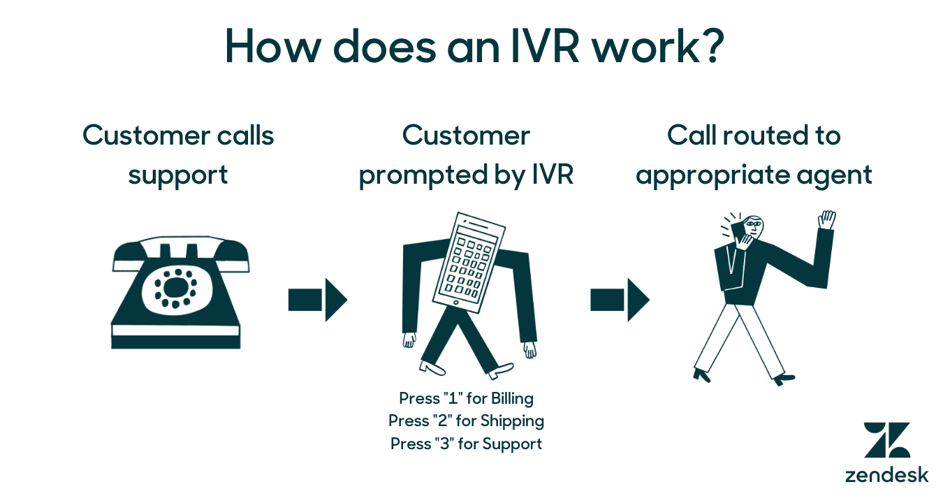 ระบบ IVR (Interactive Voice Response) คืออะไร? - DEMETER ICT