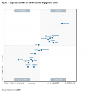 Gartner จัดอันดับ Zendesk ผู้นำด้าน CRM Customer Engagement 6 ปีซ้อน ...