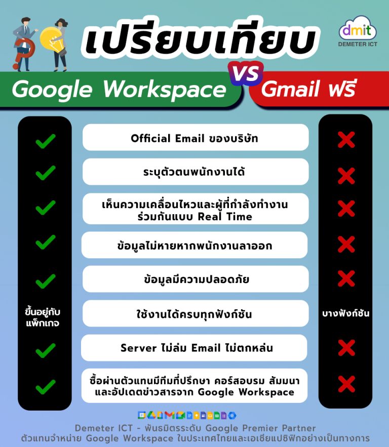 Google Workspace VS Gmail ฟรี แตกต่างกันอย่างไร? - DEMETER ICT