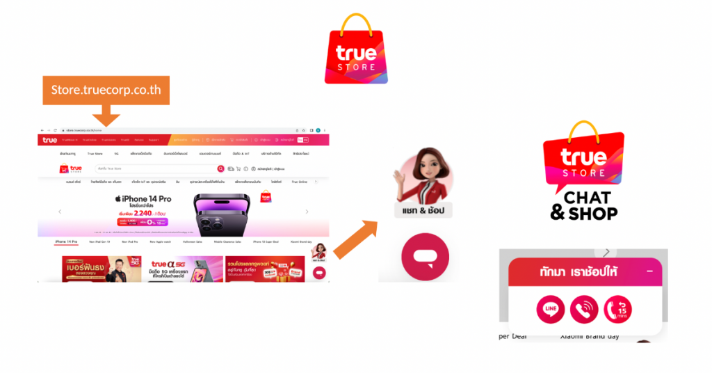 ถอดกลยุทธ์ของ TRUE Corp เบื้องหลังความสำเร็จด้านการบริการที่ “ไร้ ...