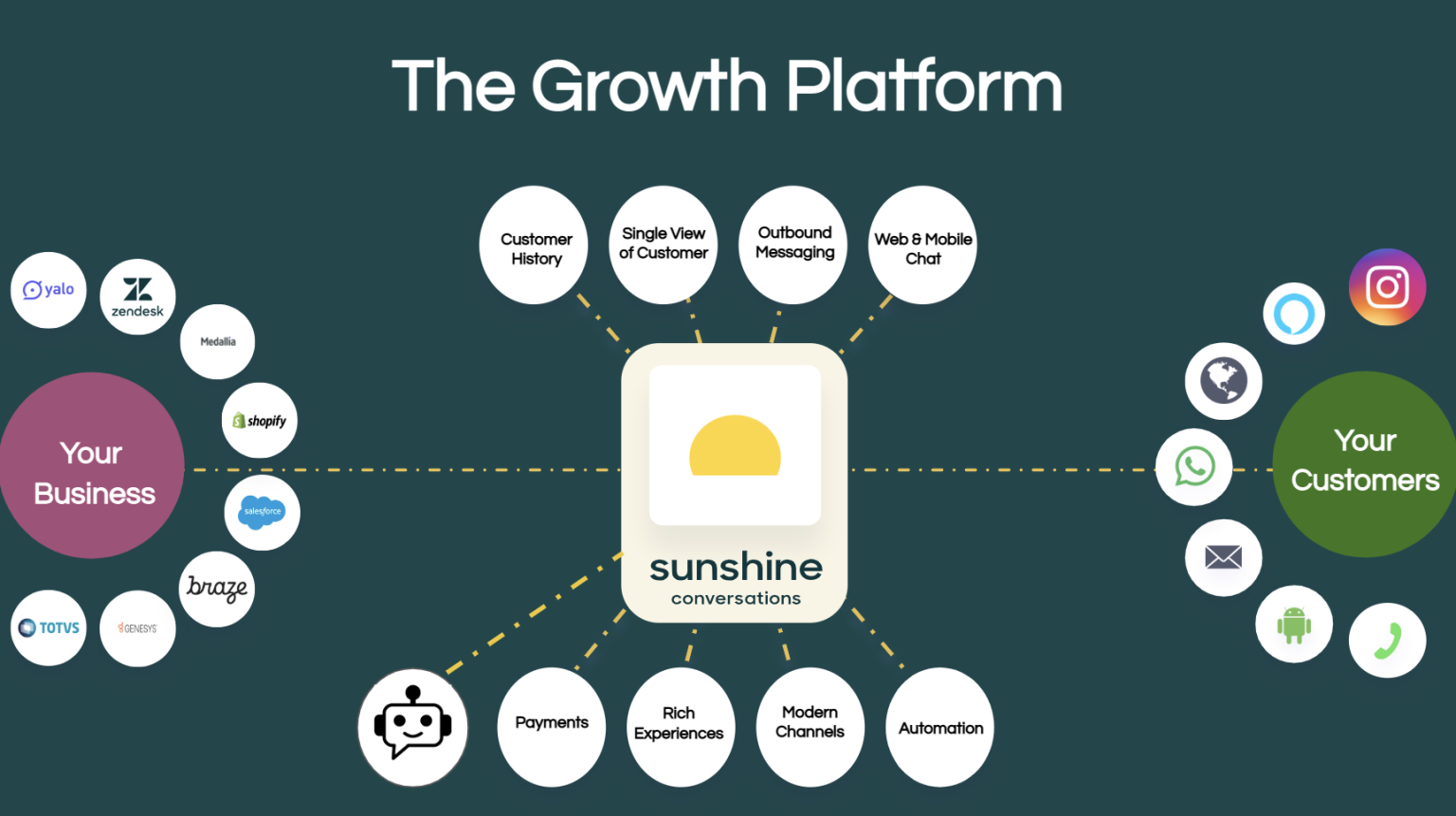 อัปเกรด Customer Journey ด้วย Sunshine Conversations จาก Zendesk - DEMETER ICT