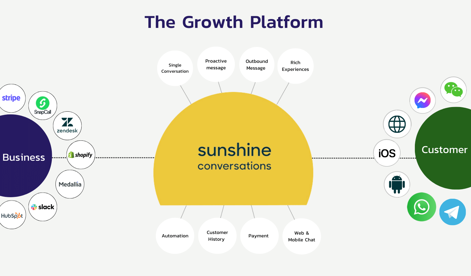 Sunshine Conversations เครื่องมือ API Platform ในการส่งข้อความเพื่อการสนทนาเชิงรุก - DEMETER ICT