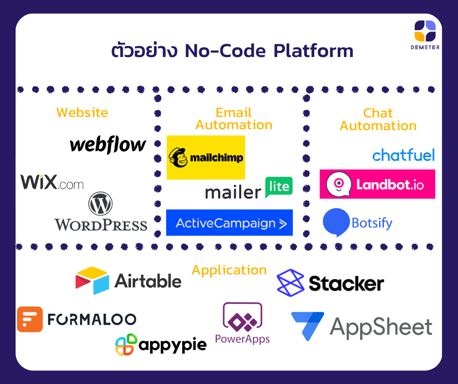 ทำความรู้จักกับ No Code Platform คืออะไร ทำไมถึงได้รับความนิยมอยู่ใน