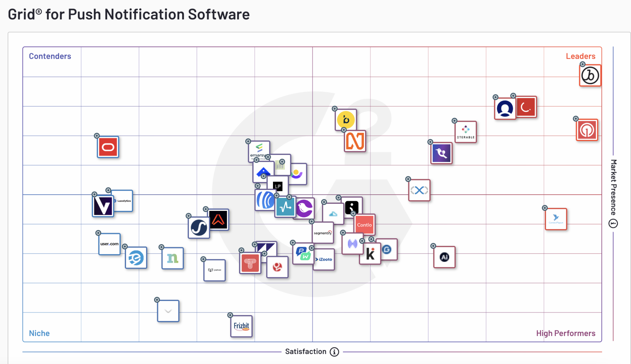 สำเร็จ! แพลตฟอร์ม Braze ได้อันดับ 1 ในหมวดการสร้าง Push Notification ...