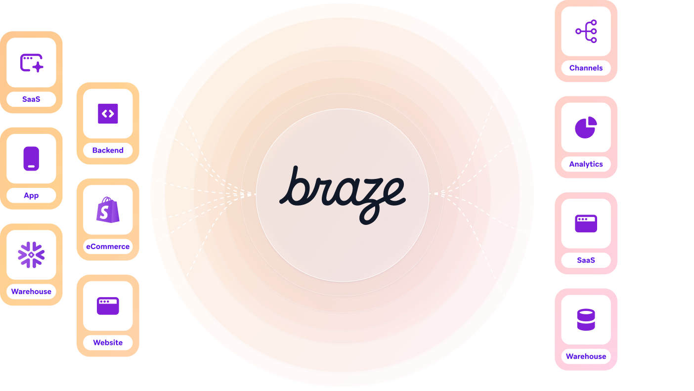 Braze Data Platform เก็บข้อมูลลูกค้าเชิงลึกไว้ในที่เดียว - DEMETER ICT