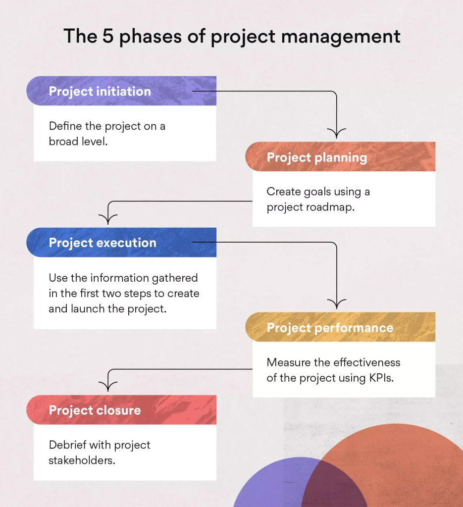 5 ขั้นตอน ยกระดับโฟลว์การทำงานของทีม Project Management - DEMETER ICT